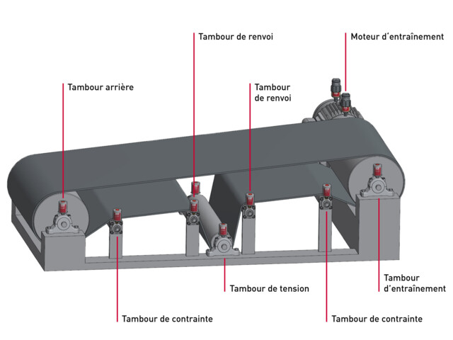 Utilisation des systèmes de lubrification perma: Convoyeurs - perma